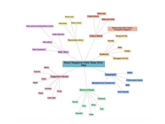 Initial ideas Mind Map | PPT