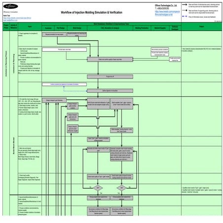 Workflow of Injection Molding Simulation and Verification | PDF
