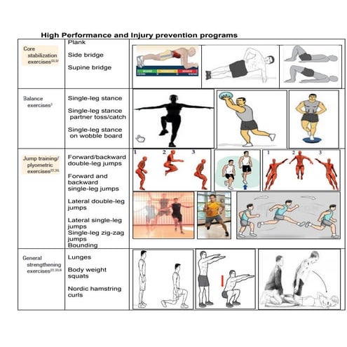 Injury prevention program basic-advanced exercises | PDF | Death ...