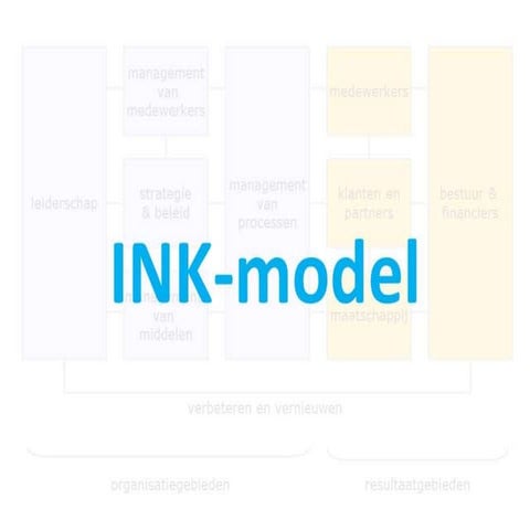 Ink model - presentatie op managementmodellensite.nl