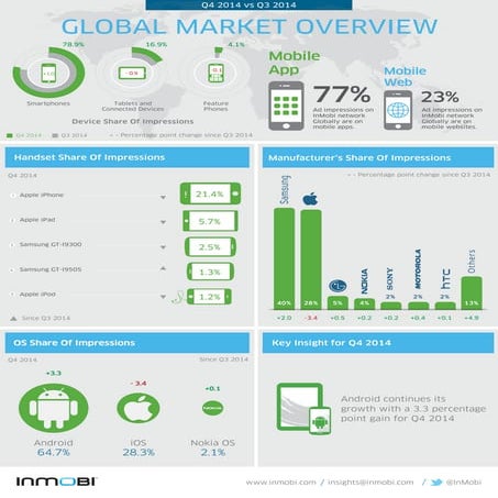 Global Q4 2014 InMobi Network Research | PDF | Smartphones | Consumer Electronics