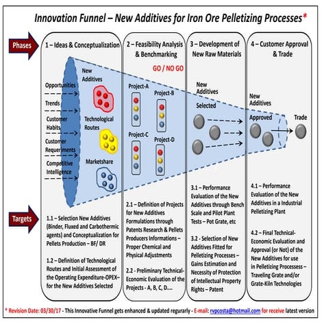 Innovation Funnel for Development of New Additives for Pelletizing ...