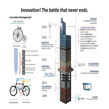 Innovation. The battle that never ends. | PDF