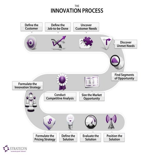 The Innovation Process | PDF