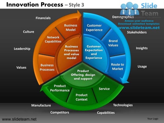 Innovation decision making new product development process style design ...
