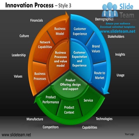 Circle charts editable innovation process power point slides and ppt ...