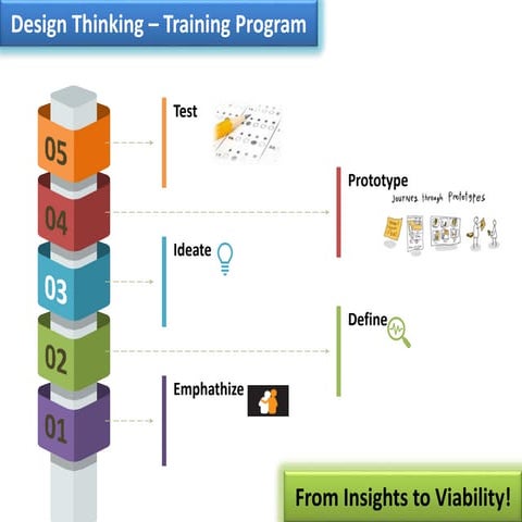 Innovation and Design Thinking Training Program | PDF