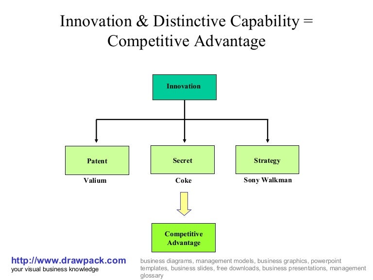 Innovation & distinctive capability diagram