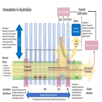 Innovation in australia | PPTX