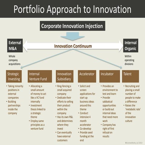 A Portfolio Approach to Innovation | PPTX