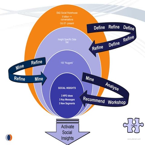 Innovation wheel | PPT