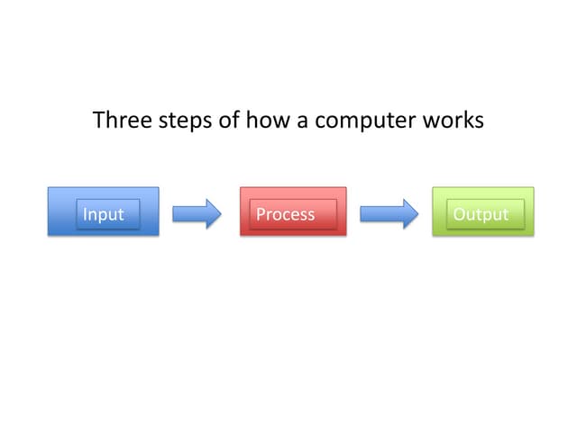 Input process output