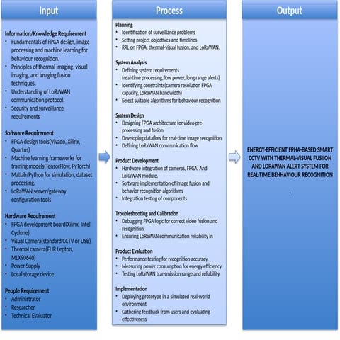 input_process_output in a making of .pptx