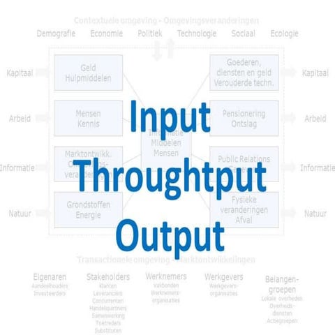 Input Throughput Output - presentatie op managementmodellensite.nl
