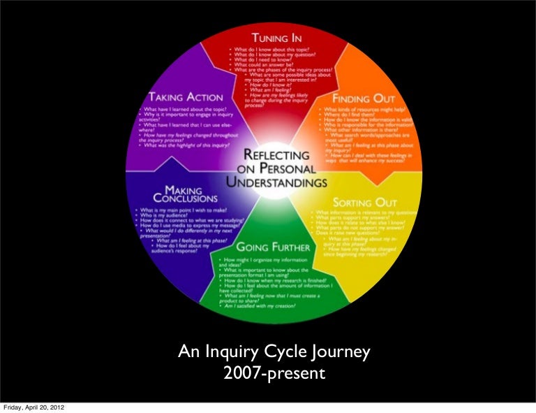 Inquiry cycle journey