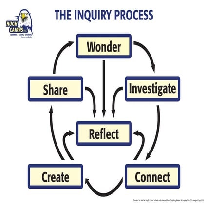 Inquiry process poster 2014 | PDF