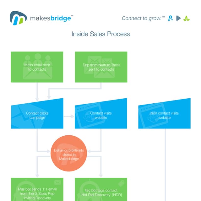 Inside sales process | PDF