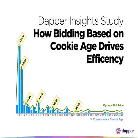 Dapper Insights Study #2: How Bidding Based on Cookie Age Drives ...