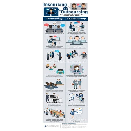 Insourcing vs. Outsourcing | PDF