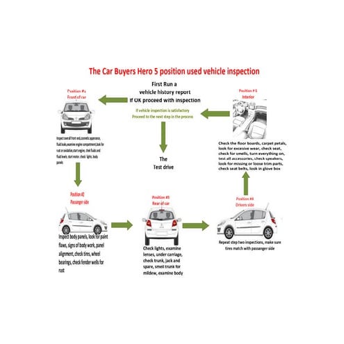 Used car inspection infographic | PDF