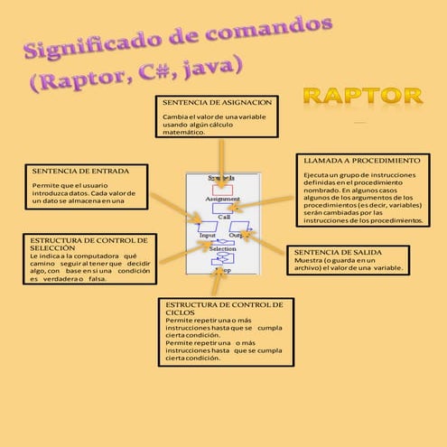 Instrucciones(raptor, java, c#) | DOCX