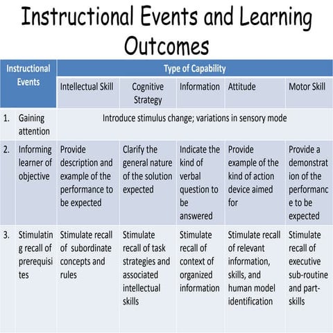 Instructional events and learning outcomes | PPTX