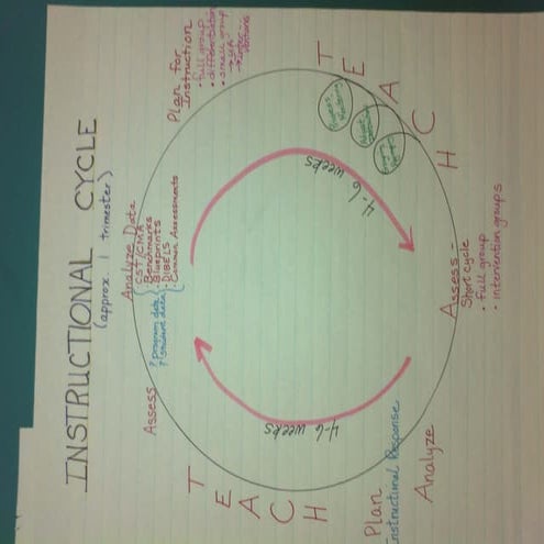 Instruction cyle poster | PDF