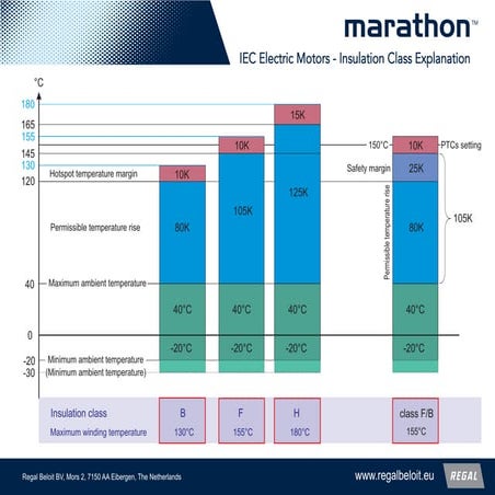 Insulation class explanantion | PDF