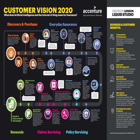 Insurance Customer Vision 2020 | PDF