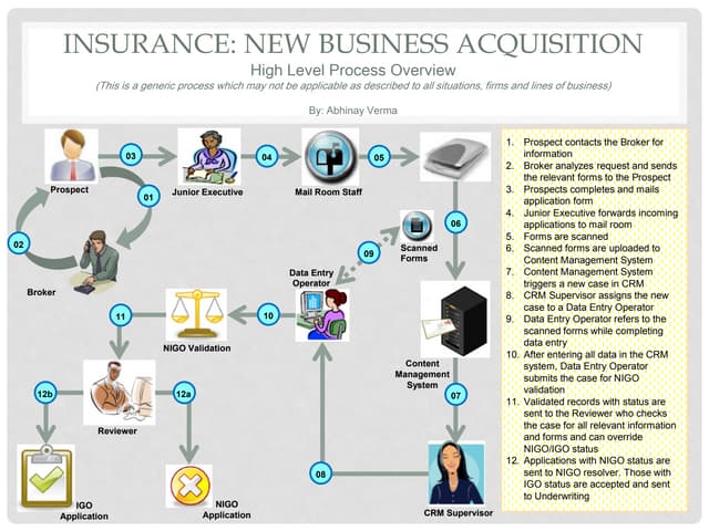Car insurance industry process flow