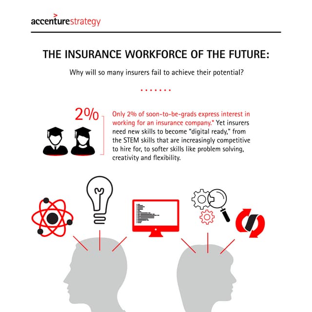 Insurance Workforce of the Future | PDF