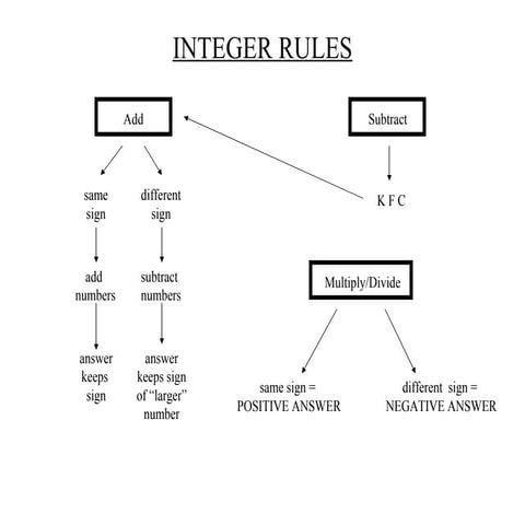 Integer rules | PPT