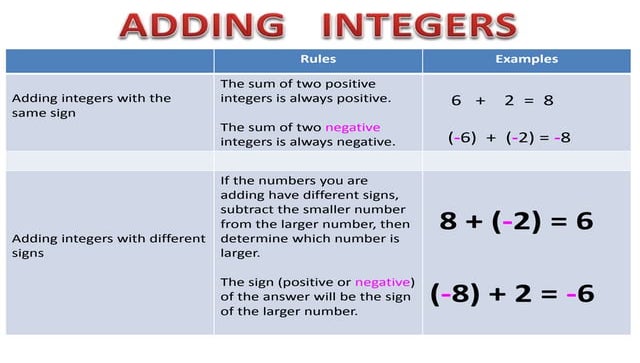 Adding Integers Steps