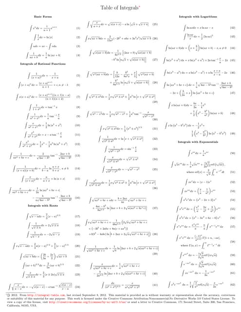 Tabela completa de derivadas e integrais | PDF