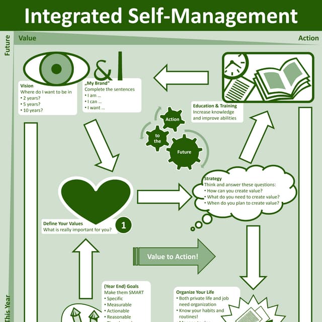 Integrated Self-Management Infographic | PDF