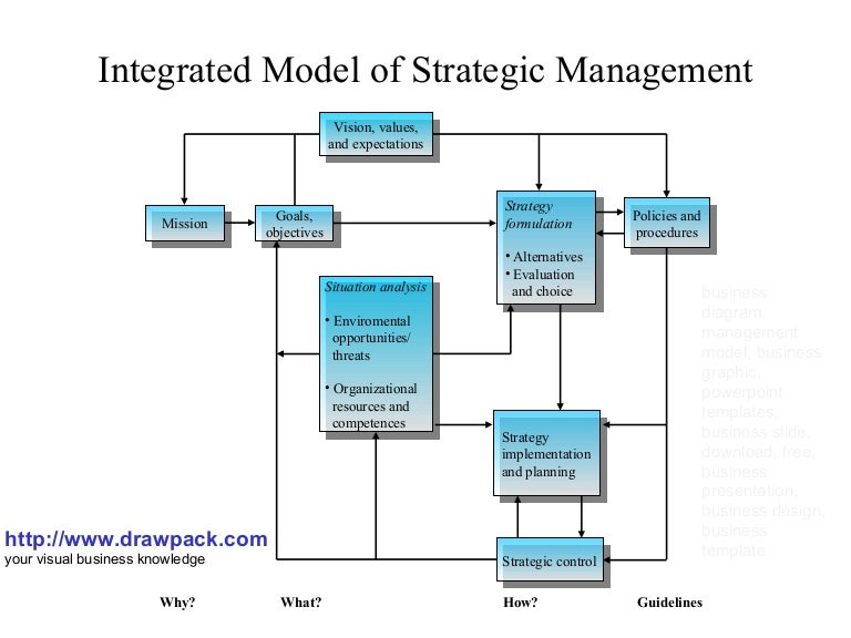 Integrated Model Of Strategic Management Business Diagram