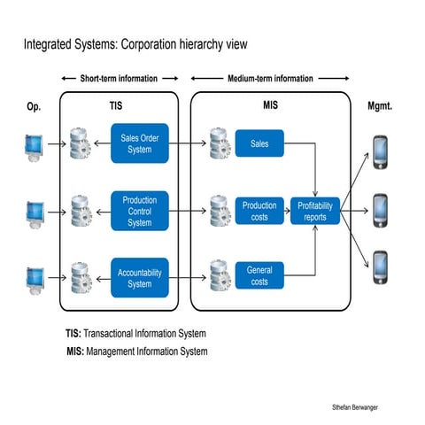 Integrated Systems: Corporation hierarchy view | PPTX