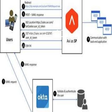 Integrating Salesforce with Okta Using SAML 2.0.pptx