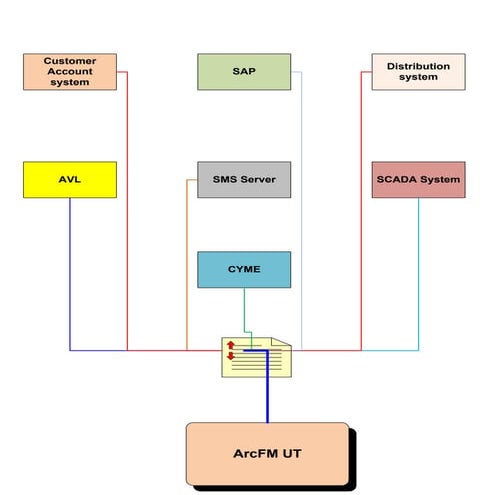 Integration between GIS & ArcFM UT | PDF