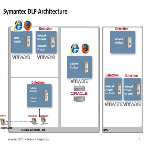 Technology Overview - Symantec Data Loss Prevention (DLP) | PPTX