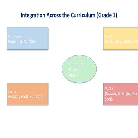 integration_across_curriculum_grade1_fruits.pptx