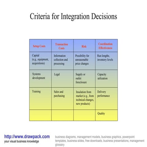 Integration decisions diagram | PPT
