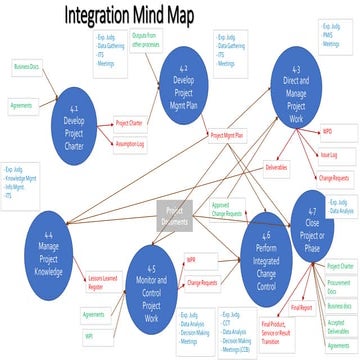Integration Mind Map | PPTX