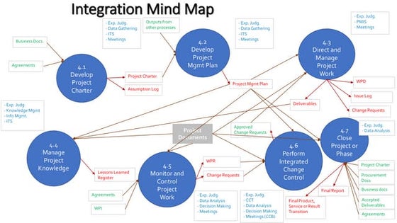 Schedule Mind Map | PPTX