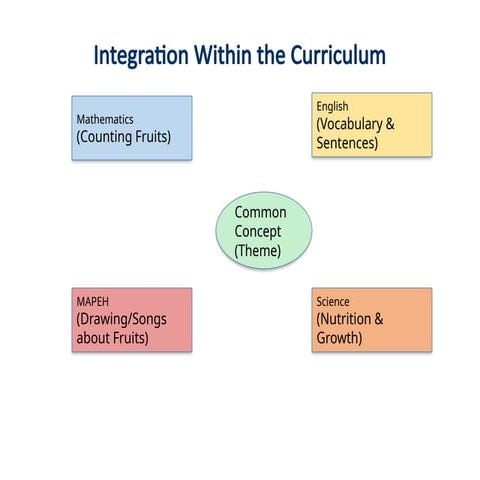 integration_within_curriculum_diagram.pptx