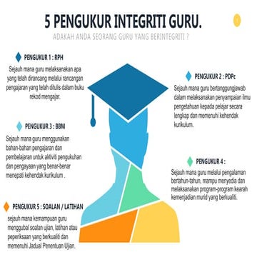INTEGRITI GURU DALAM PENDIDIKAN MASA KINI | PPTX