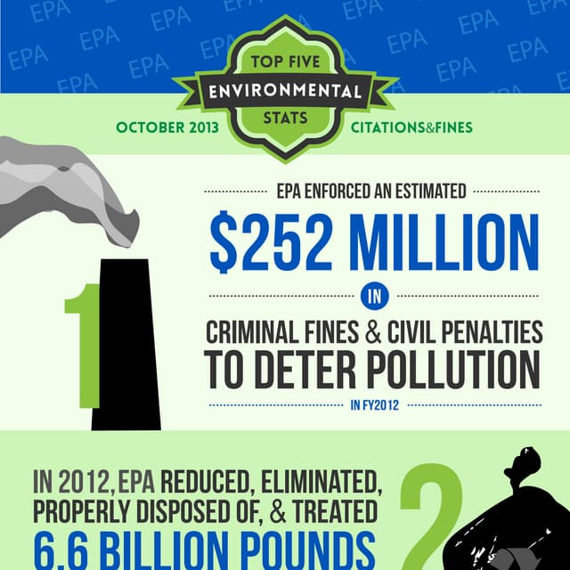 Intelex Top 5 Environmental Statistics - Citations & Fines (infographic ...