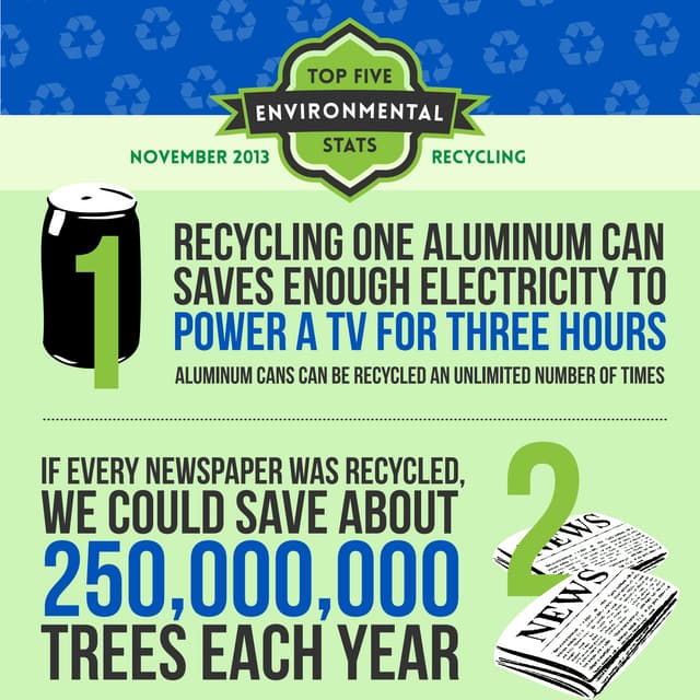 Intelex Top 5 Environmental Statistics - Recycling (Infographic) | PDF