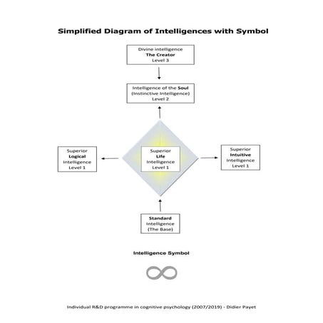Simplified Diagram of Intelligences with Symbol | PDF