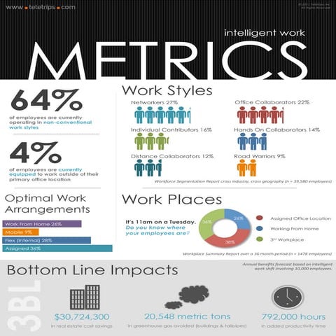 Infographic Intelligent Work Metrics | PDF